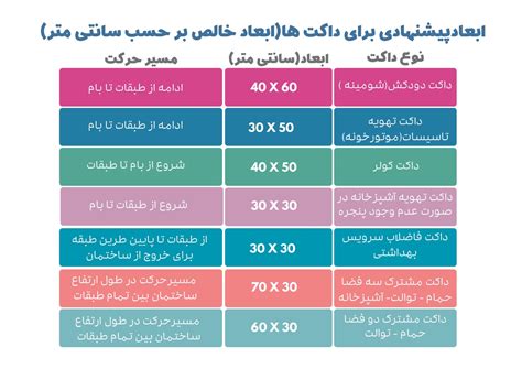 صفر تا صد ضوابط داکت ها در پلان معماریضوابطنکات ترسیم