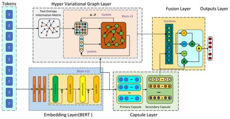 Enhanced Industrial Text Classification Via Hyper Variational Graph Guided Global Context