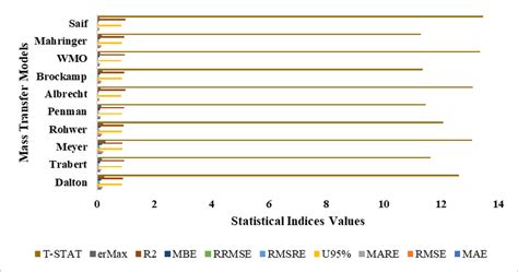 Error Indices Of All Model During Calibration Download Scientific Diagram