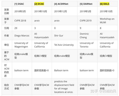 CNN与传统active contour结合的文献综述 知乎
