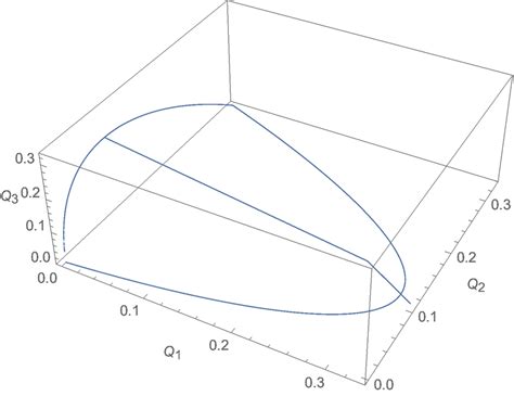 Hiesmayr Löffler Two Qutrit States On The Boundaries Of Both The Download Scientific Diagram