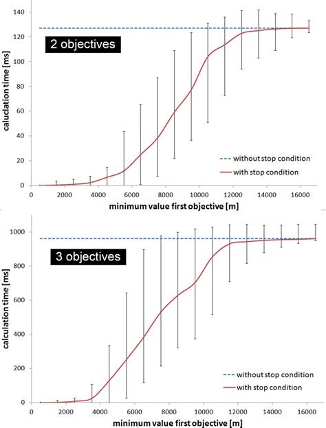 6 Calculation Time Of Multiple Objective Shortest Path Algorithm With