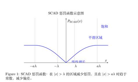 稀疏信号处理中的惩罚函数与收缩函数 咸鱼不翻身呀 博客园