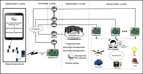 Iot Architecture With Delay Tolerant Perception Download Scientific