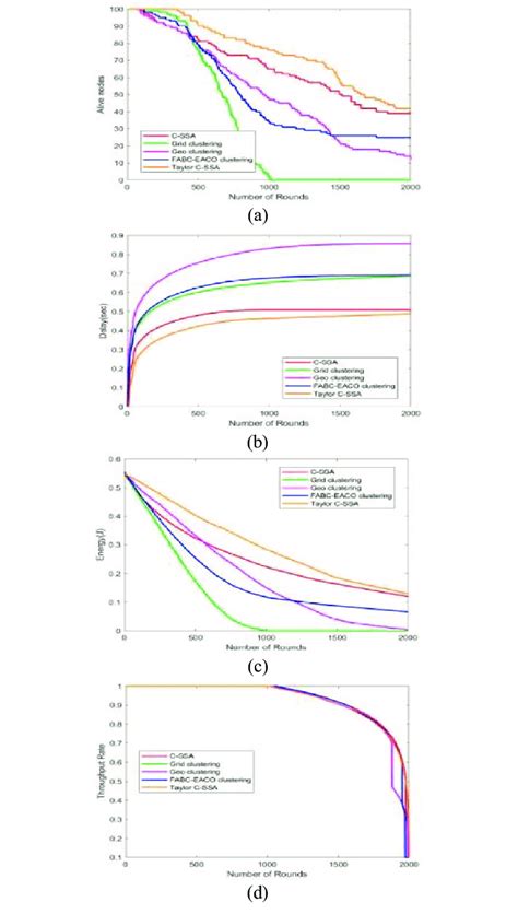 Comparative Analysis Using 100 Nodes With Two Hops Based On A Alive Download Scientific
