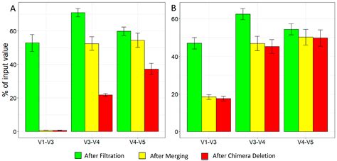 Fine Tuning Of Dada2 Parameters For Multiregional Metabarcoding Analysis Of 16s Rrna Genes From Fine Tuning Of Dada2 Parameters For Multiregional Metabarcoding Analysis Of 16s Rrna Genes From