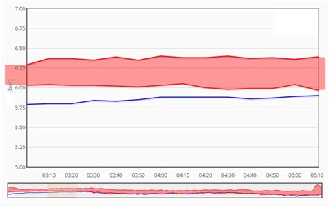 When Dragging A Chart · Issue 1555 · Flotflot · Github