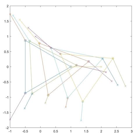 Motions For Periodic Input Corresponding To N N N N