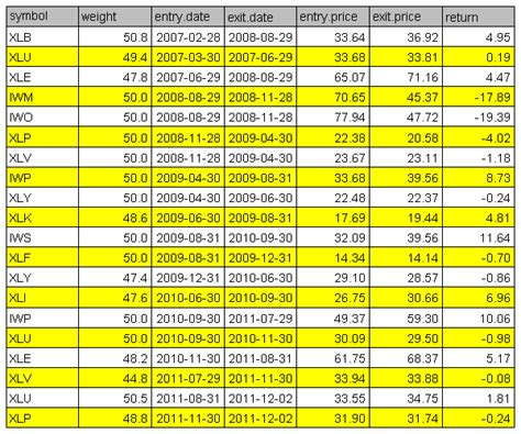 Multi Asset Backtest Rotational Trading Strategies R Bloggers