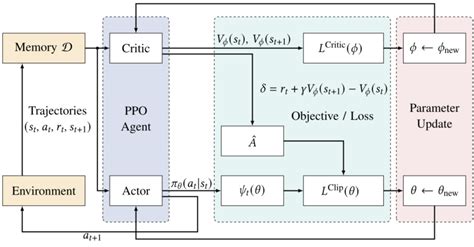 논문 리뷰 A Deep Reinforcement Learning Based Approach For Adaptive