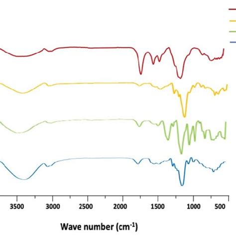 Ftir Spectra Of Cmc Car Cc And Ccs Download Scientific Diagram
