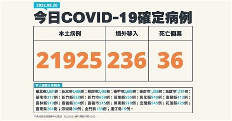 Covid 19／新增36例死亡、21925例本土，及236例境外移入 華人健康網 專業即時優質的健康新聞及資訊分享平台業即時優質的