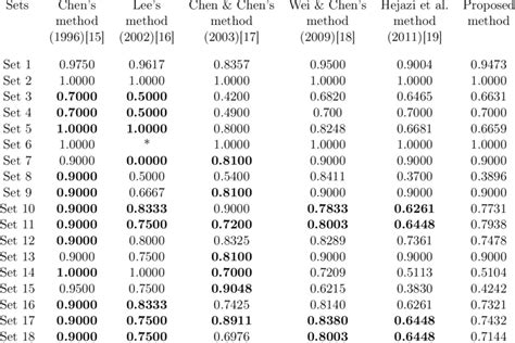 The Fuzzy Model Of Attribute Sl Download Table