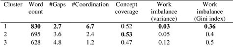 table 2 from using sequence analysis to characterize the efficiency of