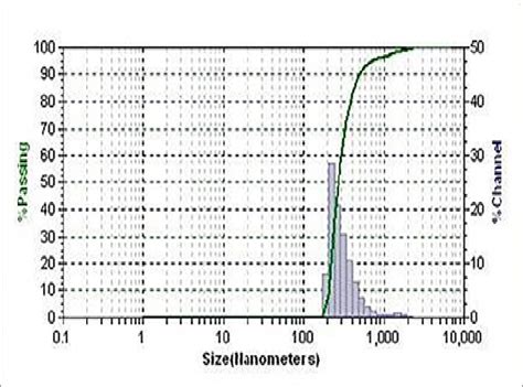 Particle Size Graph Of Optimized Batch F27 Download Scientific Diagram