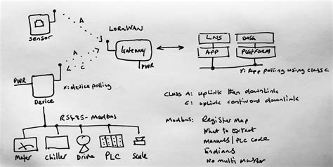 Systems Integration With Lorawan Or Redefining The I Of The Iiot