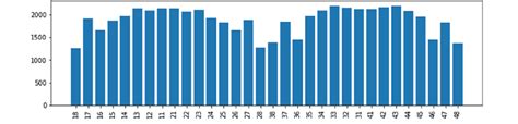 Distribution Of Teeth In Images In The Dataset According To The Fdi