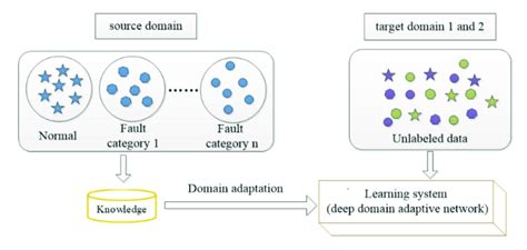 The Learning Process Of Multi Target Domain Adaptation Download
