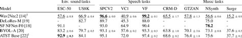 Linear Evaluation Comparison With Sota Models Supervised Learning