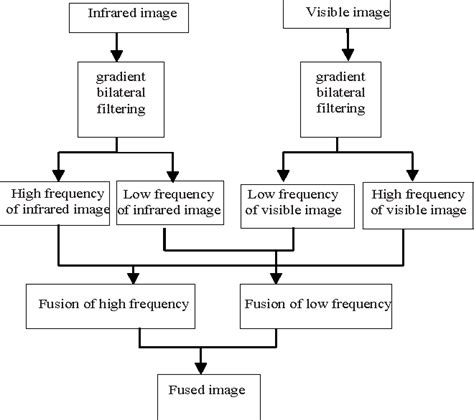 Figure 2 From Infrared And Visible Images Fusion Based On Gradient