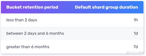Python Influxdb 数据查询 引入时间变量 Influxdb 时间戳mob64ca14017c37的技术博客51cto博客