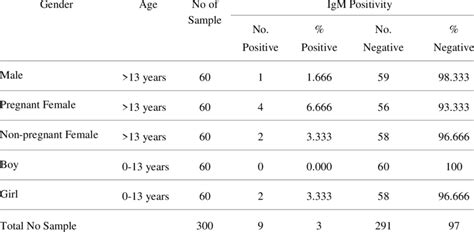 Igm Positivity In The Humans According To Age And Gender Download