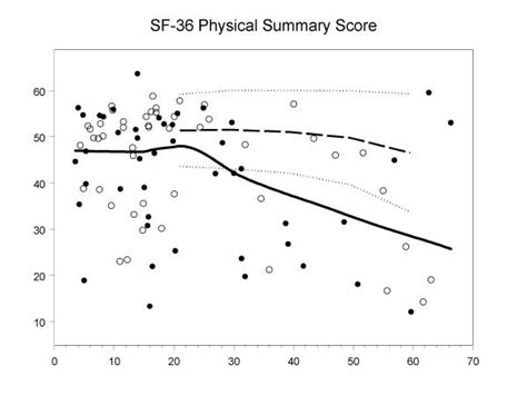 The Physical Component Score Of The Sf 36 Health Status Measure