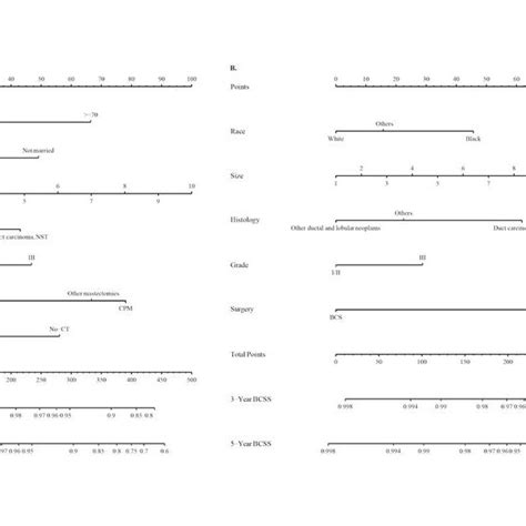 Validation Of The Nomogram Using Receiver Operating Characteristic