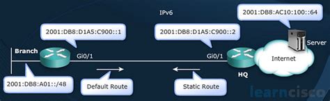Ipv6 Static Routing And Default Route Examples