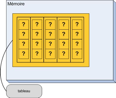Tableau Multidimensionnel Php