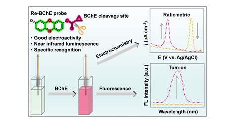 Dual Mode Ratiometric Electrochemical And Turn On Fluorescent Detection