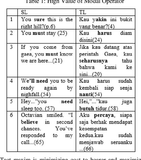 Table 1 From The Translation Quality Of Modality Markers In Riordans