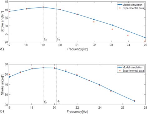 Constant Torque Input Frequency Sweep Performed For Two Wings A Wing Download Scientific