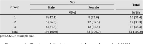 Frequency Distribution Of Sexes According To Groups Download Scientific Diagram