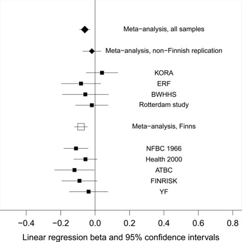 The Forest Plot Of The Linear Regression Analyses And Meta Analyses Download Scientific Diagram