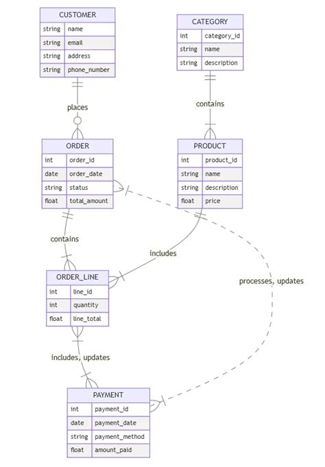 Inline Shopping Cart System In Php And Mysql Database Tutorial Free