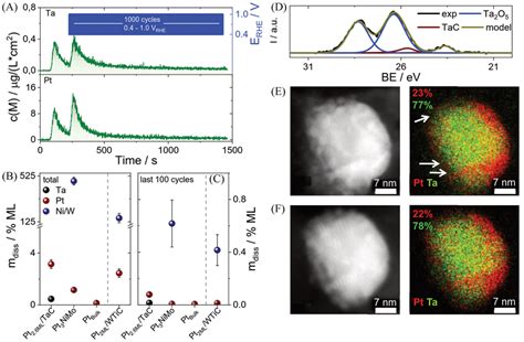 A Dissolution Profiles Of Ta Ni And Pt For Pt2 6ml Tac Pt3ni‐mo And Download Scientific