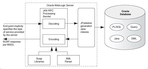Oracle DatabaseでのJavaメソッドのコール