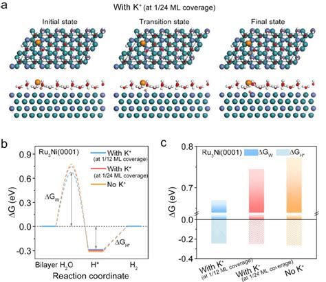 Figure S31 A Atomic Configurations Of Water Dissociation Step On The Download Scientific
