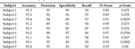 table 5 from optimizing 1d cnn based emotion recognition process