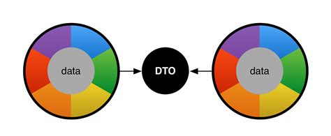 Best Practices For Data Transfer Objects Dtos In Software Development