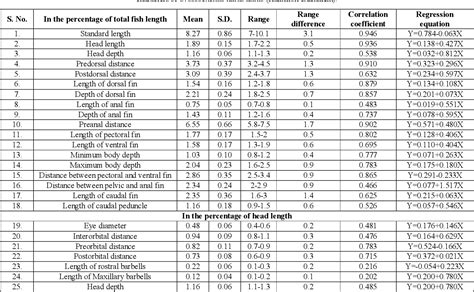 Table 1 From Morphometric Characters And Meristic Counts Of A Fish