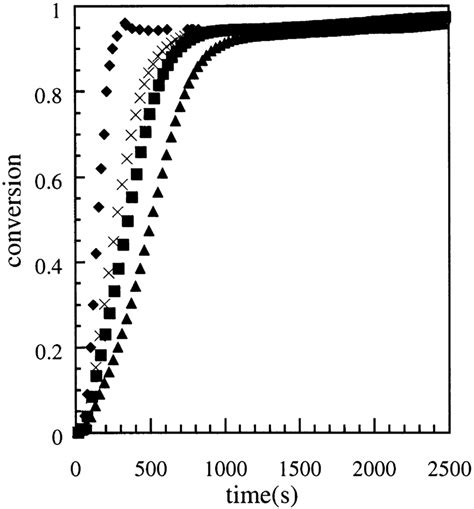 Presents The Evolution Of The Polymerization Rate In Runs 3 And 4 In