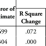 Model Summary Of Hierarchical Multiple Regression Predicting ROA