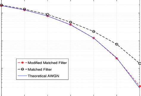Performance Comparison Between Matched Filter And Modified Matched