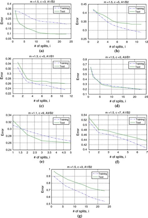 A Classification Error Rate As A Function Of The Number Of Splits For
