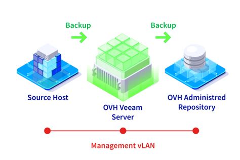 veeam managed backup