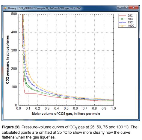 Gas Solubility Curve