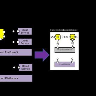 Cloud Migration Pattern Left And A Migration Path Based On Several Download Scientific