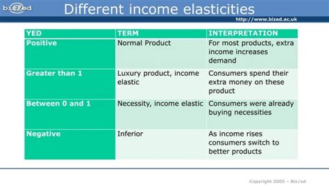 Types Of Elasticitypptx Types Of Elasticitypptx